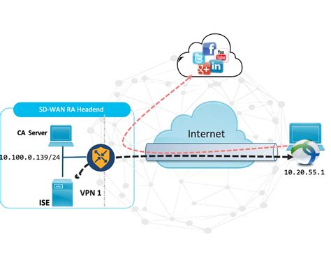 Deploying Sd Wan Remote Access Solution Cisco Community