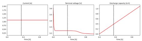 see weird behavior when trying to sumulate lfp with prada2013 · pybamm