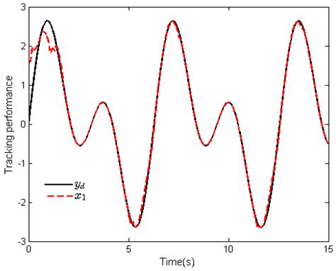 adaptive neural tracking control for nonstrict feedback nonlinear