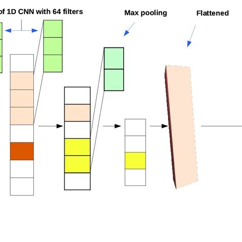 Architecture Of The One Dimensional Convolutional Neural Networks 1d