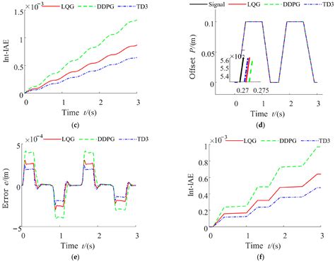 Reinforcement Learning Control Of Hydraulic Servo System Based On Td3