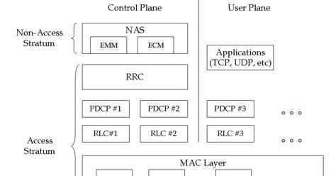 The G G Blog LTE Protocol Stack