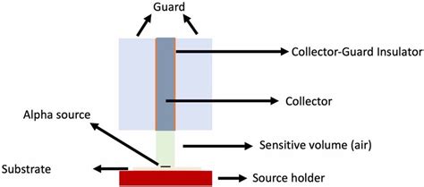 The Ionization Current Normalized By Radioactivity Collected By The