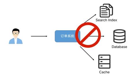 基于 Flink Sql Cdc 的实时数据同步方案cdc 是否需要保证顺序化消费 Csdn博客
