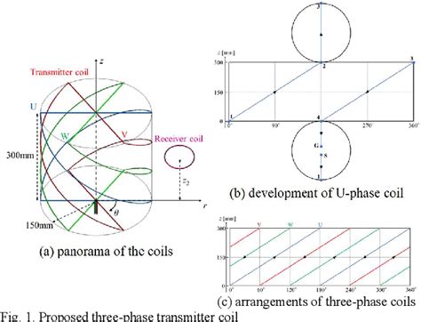 Figure 1 From 3d Wireless Power Transfer System With Three Phase Skewed Cylindrical Coil