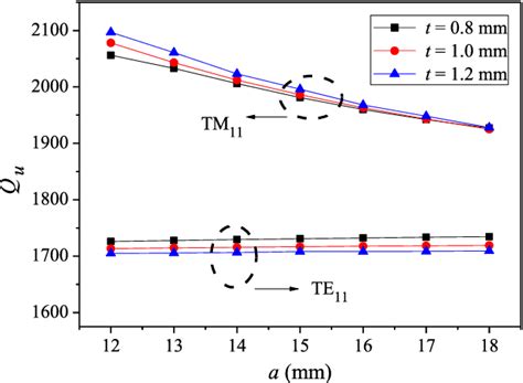 Figure 1 From Design Of Compact Bandpass Filters Using Novel Dual Mode