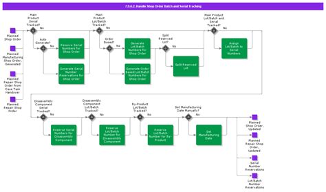 7962 Handle Shop Order Batch And Serial Tracking