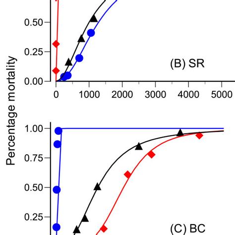 dose effect curves for insecticide activity dose effect curves of