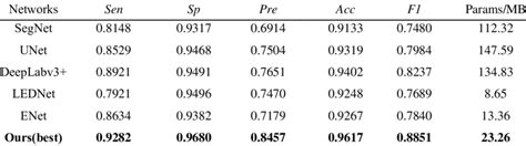 Comparison Results Of The Proposed Network With Peer Segmentation Networks Download Scientific