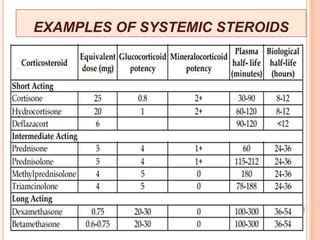 Corticosteroid Conversion Chart