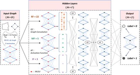 Full Article A Road Generalization Method Using Graph Convolutional Network Based On Mesh Line