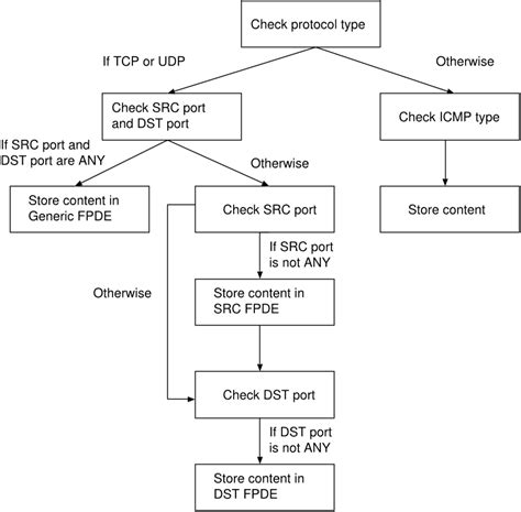 Open Access Rule Hashing For Efficient Packet Classification In