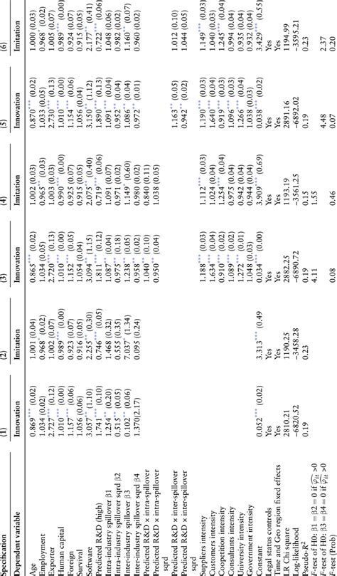 Results For Logistic Regression Odds Ratios Reported For Innovation Download Scientific