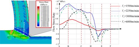 Transition Of Stress State Within Uncut Chips And Chips During Chip Download Scientific Diagram
