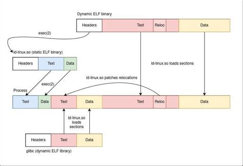 Tuan Anh Tran ☸️ On Linkedin Picking Glibc Versions At Runtime