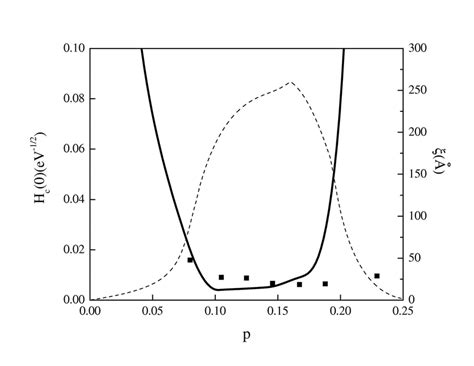The Critical Plane Coherence Length ξ 0 And The Thermodynamic Critical