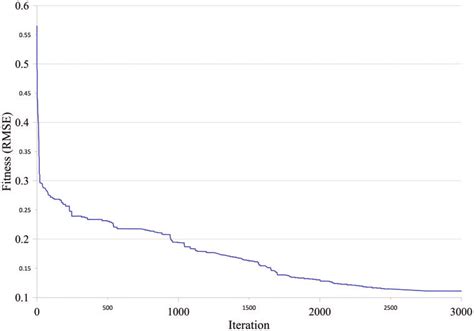 the fitness convergence of the cs algorithm download scientific diagram