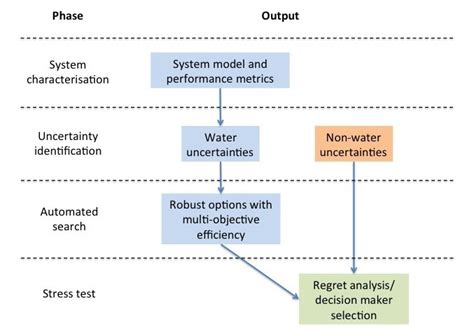 3 Four Phased Approach To Efficient And Robust Decision Making
