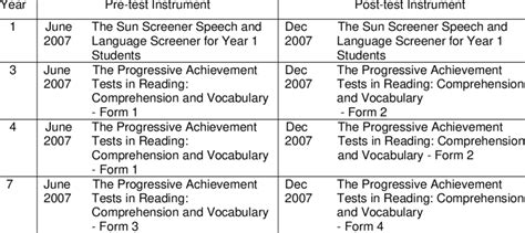 Overview Of Pre Test And Post Test Data Download Scientific Diagram