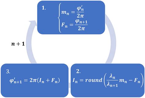 hierarchical phase unwrapping algorithm download scientific diagram