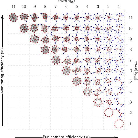 Composite Hierarchy Scores For The 12 Node Networks Graphs In Fig 5