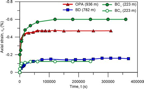 Evolution Of Swelling Negative Axial Deformation During Flooding At