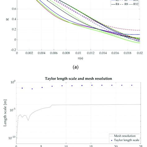 Mesh verification for Reynolds-Averaged Navier-Stokes (RANS ...