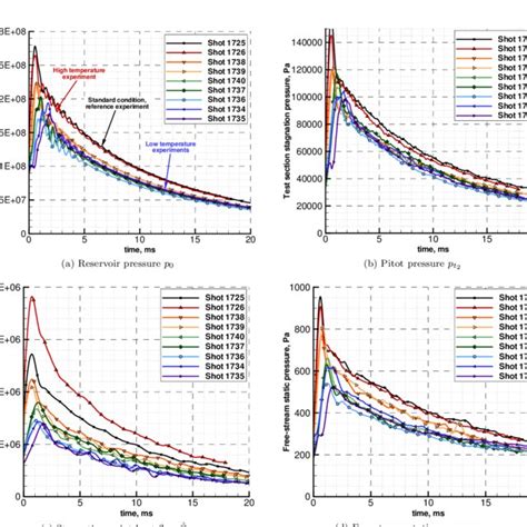 Free Stream Static Pressure Difference Between The Two Methods Used To Download Scientific