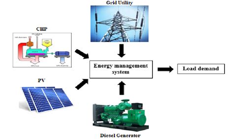 EMS Unit In The Proposed Microgrid Download Scientific Diagram
