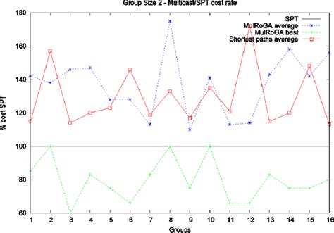 simulations for 33 node network with multicast groups 1 16 each with 2