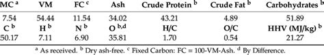 Proximate And Ultimate Analysis Wt Of Ss Download Scientific Diagram
