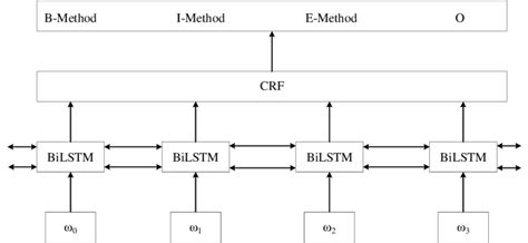 principle of chained bilstm crf the bilstm crf is calculated as