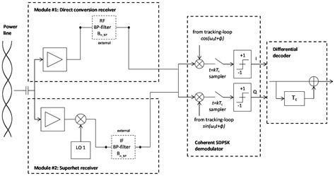 Electronics Free Full Text Performance Evaluation Of Power Line Communication Systems For