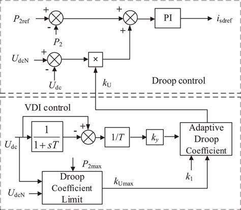 Block Diagram Of The Variable Droop Inertia Vdi Control Download