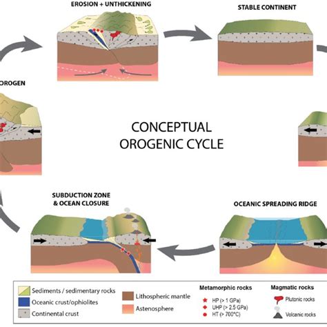 The Different Types Of Orogens A Subduction Type B Accreted