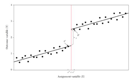 Chapter 3 Regression Discontinuity Flashcards Quizlet
