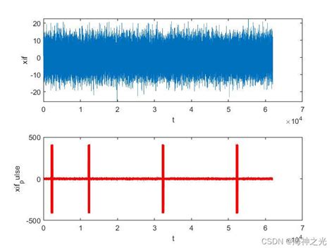 【gps抗干扰】基于matlab北斗抗脉冲和窄带干扰仿真（脉冲限幅和脉冲置零法抑制脉冲干扰，k值法，一阶矩法，中间值法，自适应门限法）【含