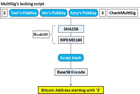 Ch103 Something On P2sh Unlocking And Locking Script By Khor Aik