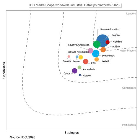 Idc Marketscape 2026 Analyst Reports Highbyte