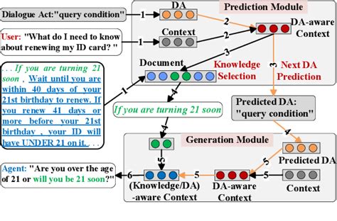 Figure 1 From Exploiting Dialogue Act For Knowledge Selection And Response Generation Semantic