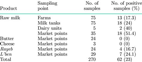 Occurrence Of Staphylococcus Aureus In Milk And Traditional Dairy Products Download Scientific