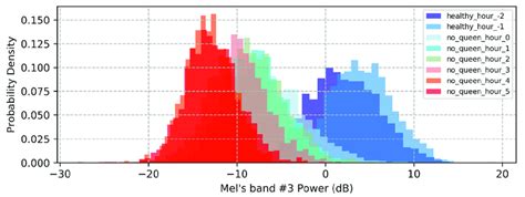 Power Spectral Densities For The First Hours After The Removal Of The Download Scientific