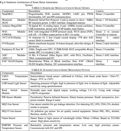 Table Ii From Iot Based Smart Community Monitoring Platform For Custom Designed Smart Homes