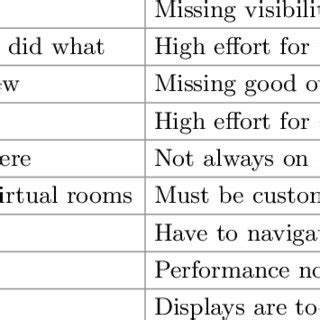 Agile Maturity Model AMM Level 1 Initial Level Not Accommodating At