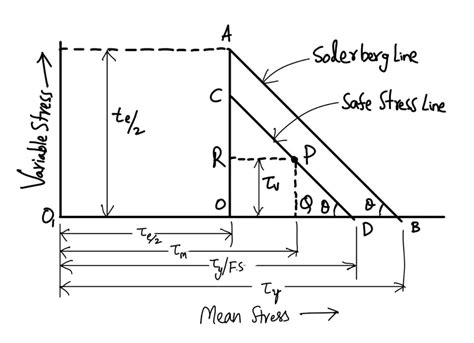 Helical Springs Subjected To Fatigue Loading Extrudesign