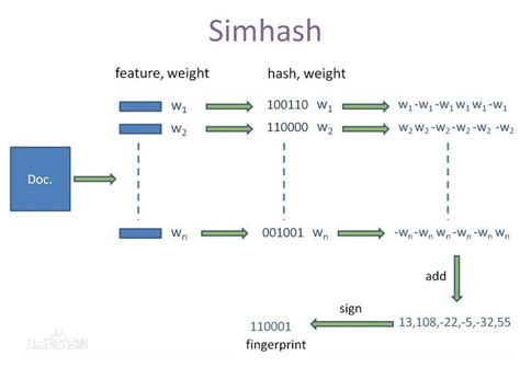转基于局部敏感哈希的协同过滤算法之simhash算法 寒庭的学习笔记分享站