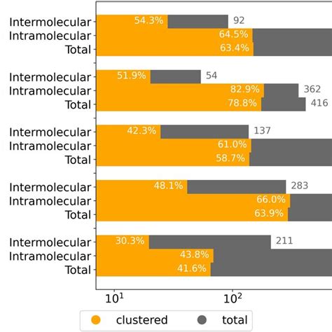 Distribution Of Clustered A Minor Interactions By Geometric And