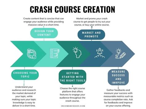 how to create crash course for online learning step guide 2024