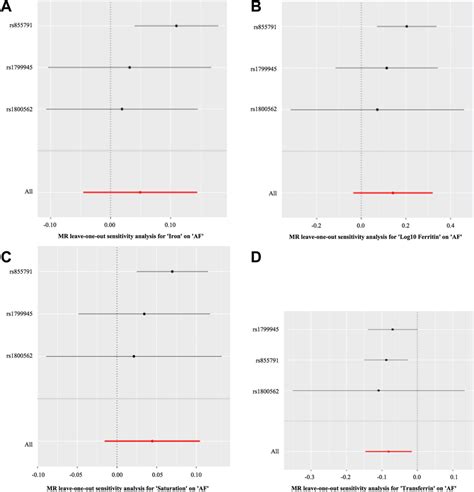 Plots Of “leave One Out” Analyses For Mr Analyses Of The Causal Effect