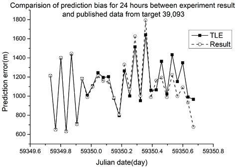 Sensors Free Full Text Ballistic Coefficient Calculation Based On Optical Angle Measurements